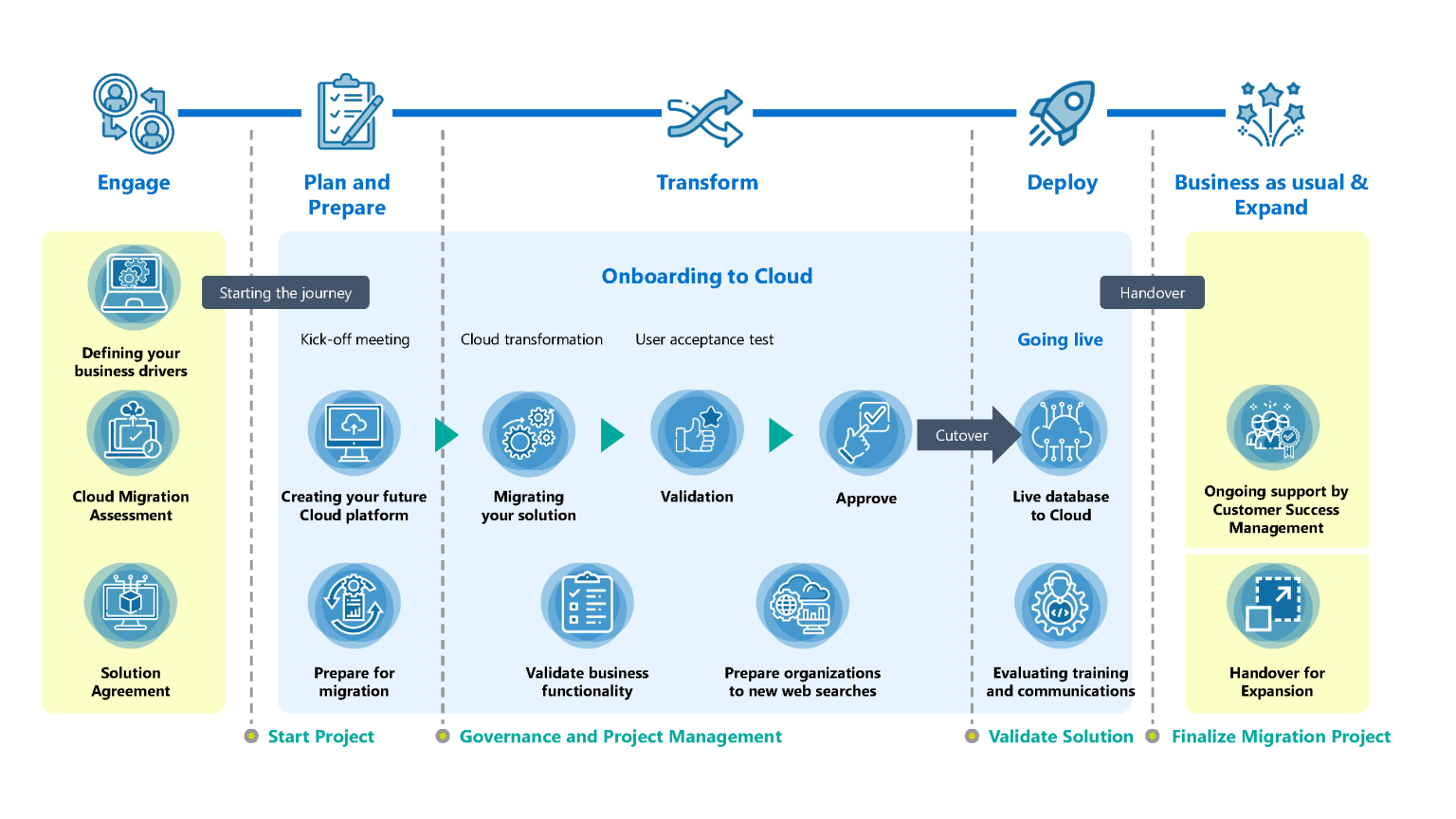 Unit4 Cloud Migration - Agilyx Group